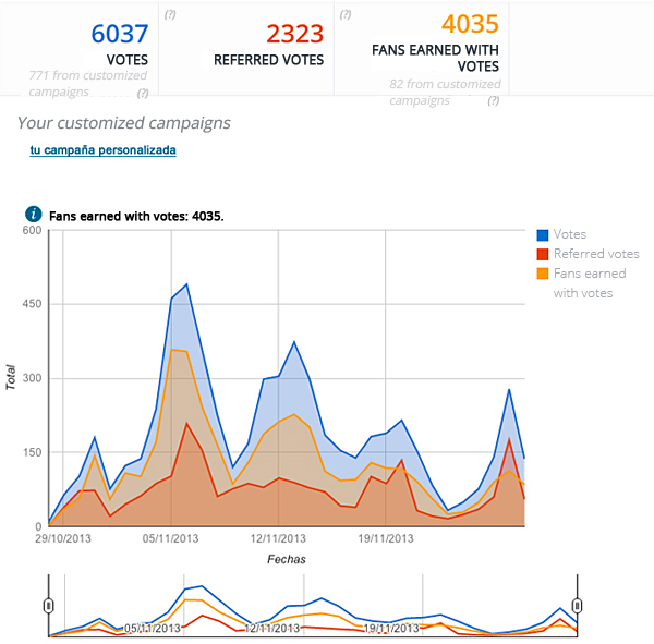 Practical case - Part I: Analysis of real data from a campaign